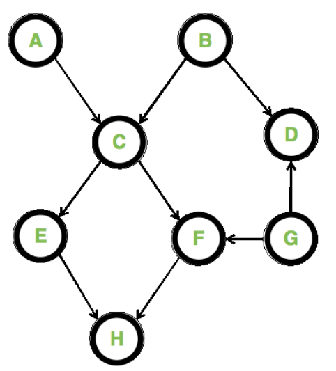 Solved Question 2 [1 pt]: Figure 2 shows a Bayesian network. | Chegg.com