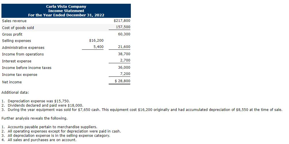 Solved Carla Vista Company Comparative Balance Sheets | Chegg.com