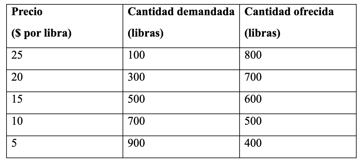 Solved Draw a graph of the lobster market and identify the | Chegg.com