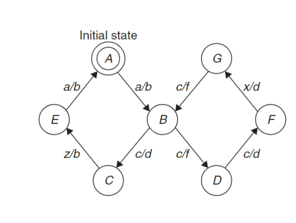 Consider the nondeterministic FSM NFSM