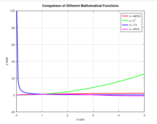 Solved Given the mathematical functions y=sqrt(x) , y=x^2, | Chegg.com