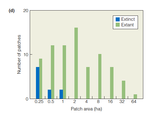 Solved Interpreting Ecological Data Q1. In Figure 19.27c, | Chegg.com