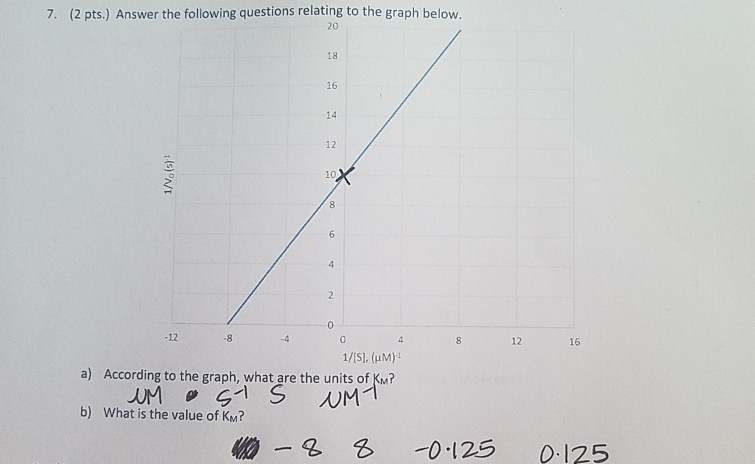 Solved 1) According to the graph what are the units of | Chegg.com