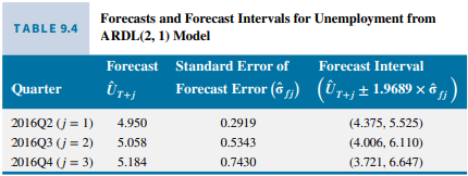 Solved Using tha data file usmacro, estimate the ARDL(2, 1) | Chegg.com