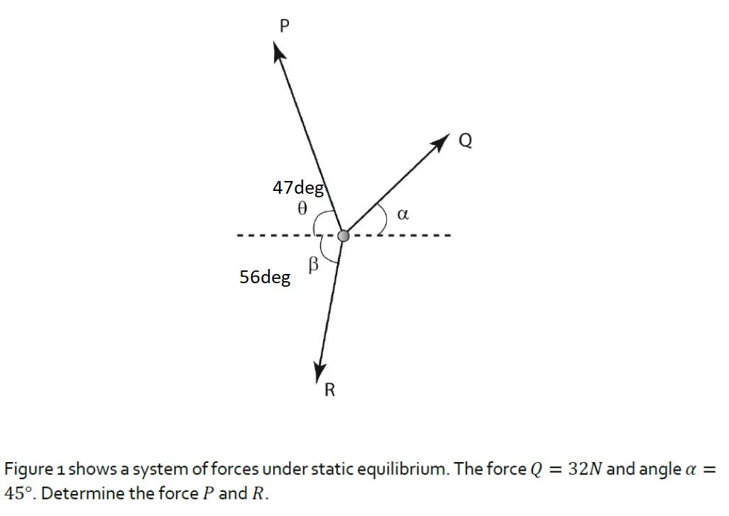 Solved Figure 1 shows a system of forces under static | Chegg.com