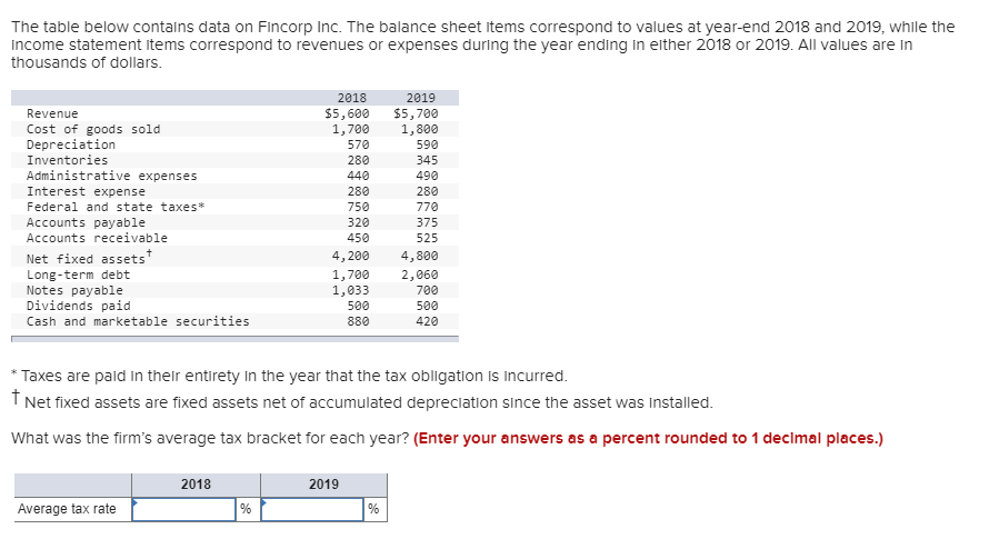 Solved The table below contains data on Fincorp Inc. The | Chegg.com