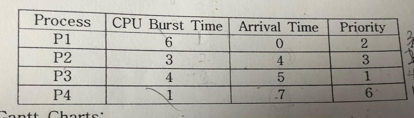 Solved 1. Preemptive SJF 2. Preemptive Priority 3. RR | Chegg.com