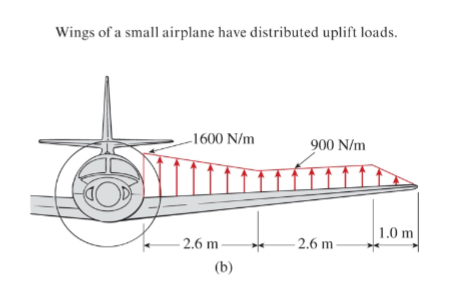 Solved Under cruising conditions, the distributed load | Chegg.com