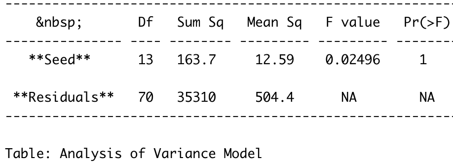 The `Loblolly` dataset contains information on the | Chegg.com