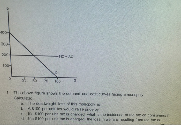 Solved The above figure shows the demand and cost curves | Chegg.com