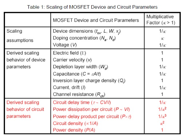Solved (4) Apply constant-field scaling rules to the | Chegg.com