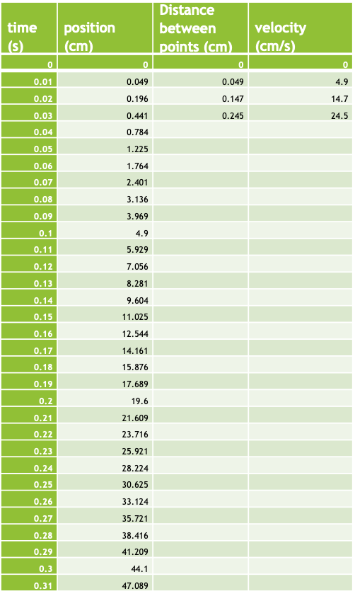 Solved Velocity (cm/sec)= distance moved(cm)/ time (sec) | Chegg.com