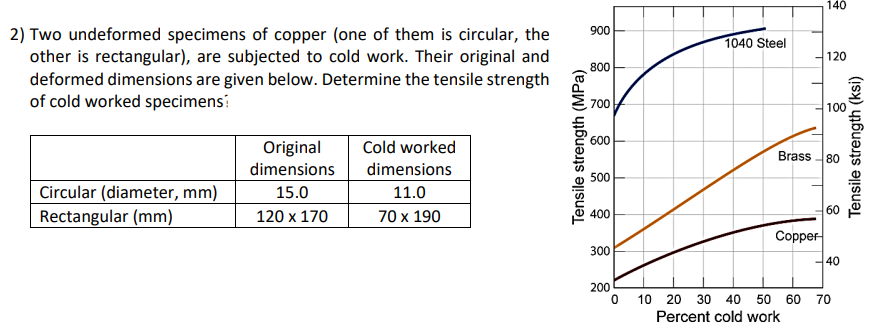Solved 2) Two undeformed specimens of copper (one of them is | Chegg.com