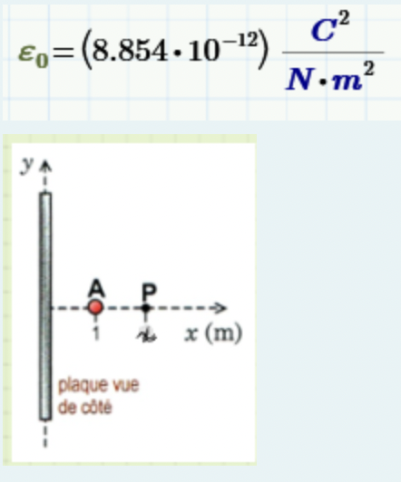 Solved A large uniformly charged flat plate is located in | Chegg.com