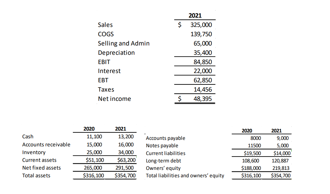 Solved Use The Following Income Statement And Balance Sheets
