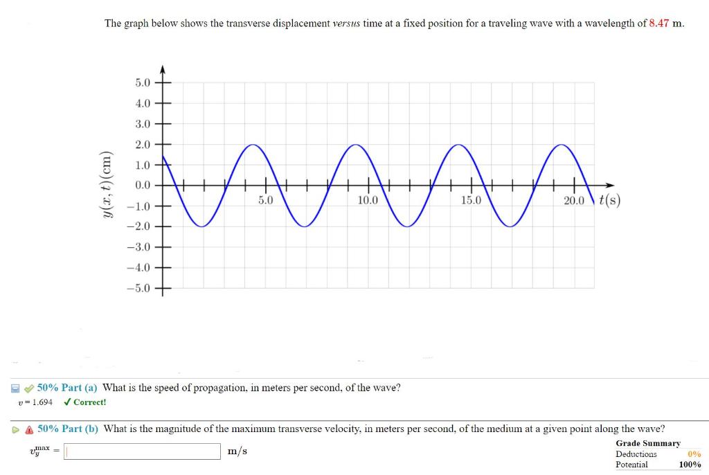 Solved The graph below shows the transverse displacement | Chegg.com