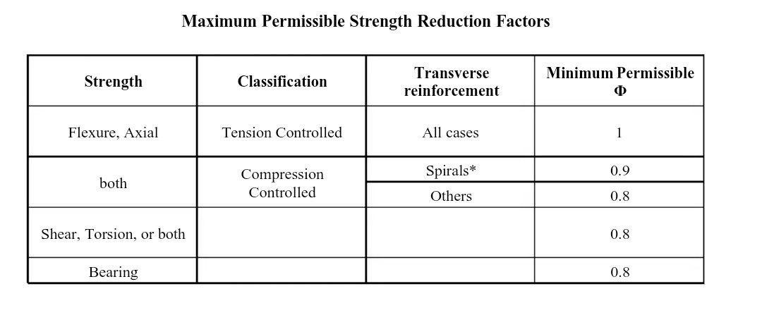Solved Maximum Permissible Strength Reduction Factors | Chegg.com