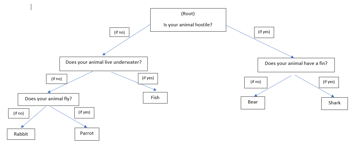 Solved Writing Java OOP to play an animal guessing game. In | Chegg.com
