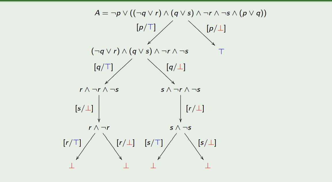(a) Use the Davis-Putnam method to examine for | Chegg.com