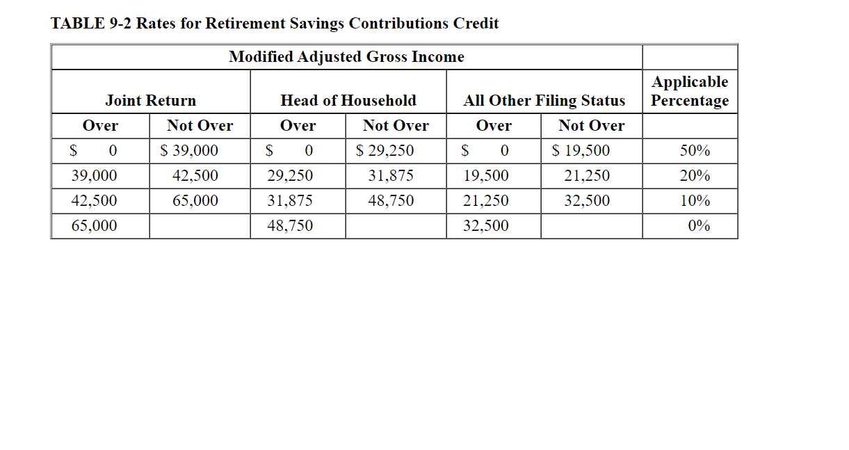 Solved Determine the retirement savings contributions credit | Chegg.com