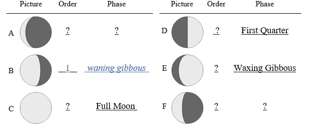 Solved The following sketches of the moon's appearance were | Chegg.com