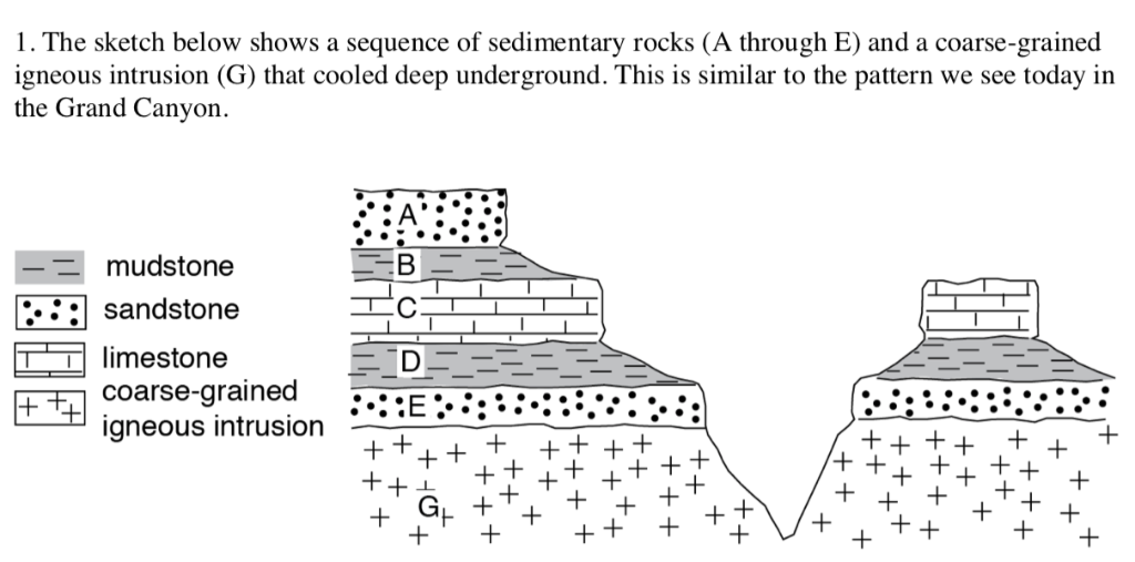 Solved 1. The sketch below shows a sequence of sedimentary | Chegg.com