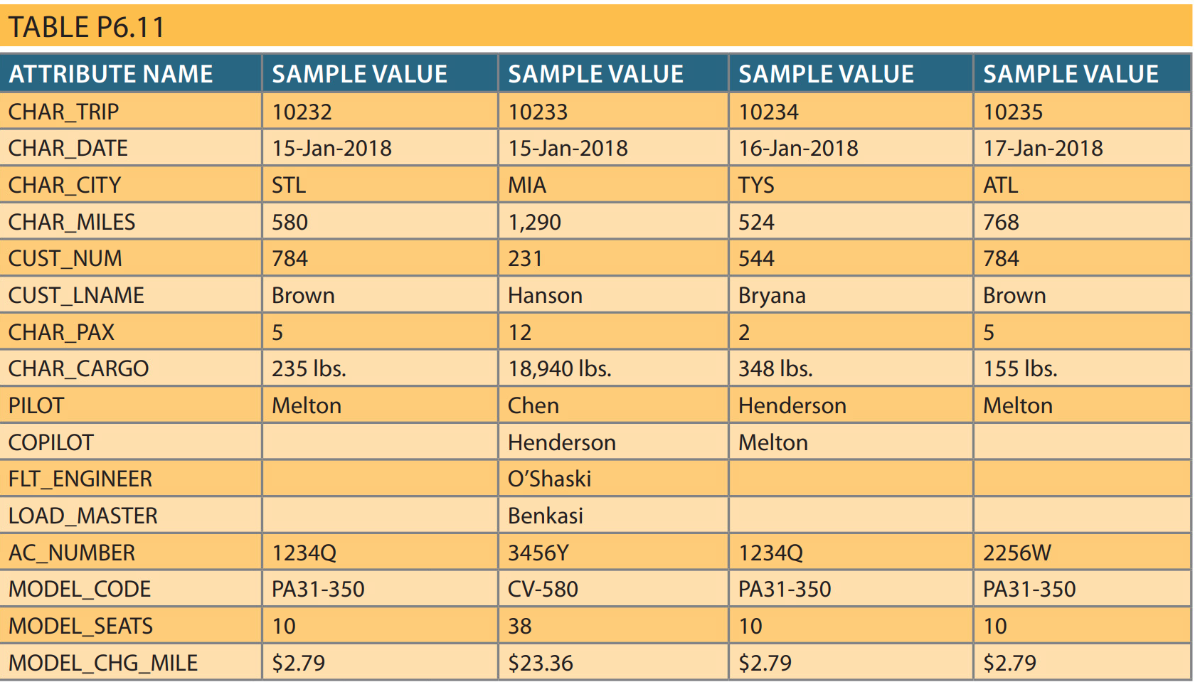 Solved Given the sample records in the CHARTER table shown | Chegg.com