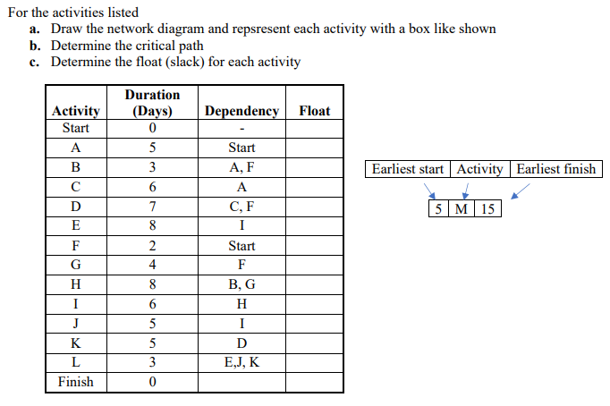 Solved For the activities listed a. Draw the network diagram | Chegg.com