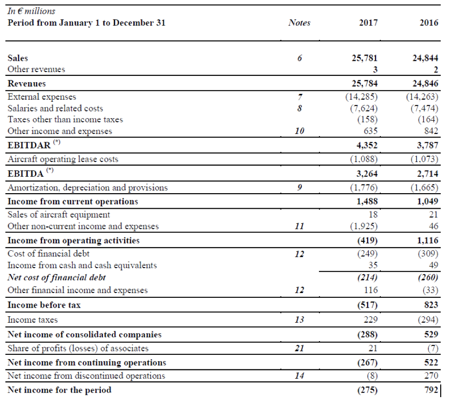 Solved Is this income statement presented by nature or by | Chegg.com