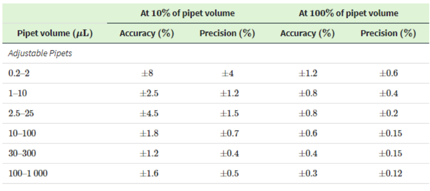 Solved Calculate the accuracy (mL) and precision (mL) in | Chegg.com