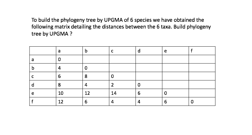 Solved To build the phylogeny tree by UPGMA of 6 species we | Chegg.com