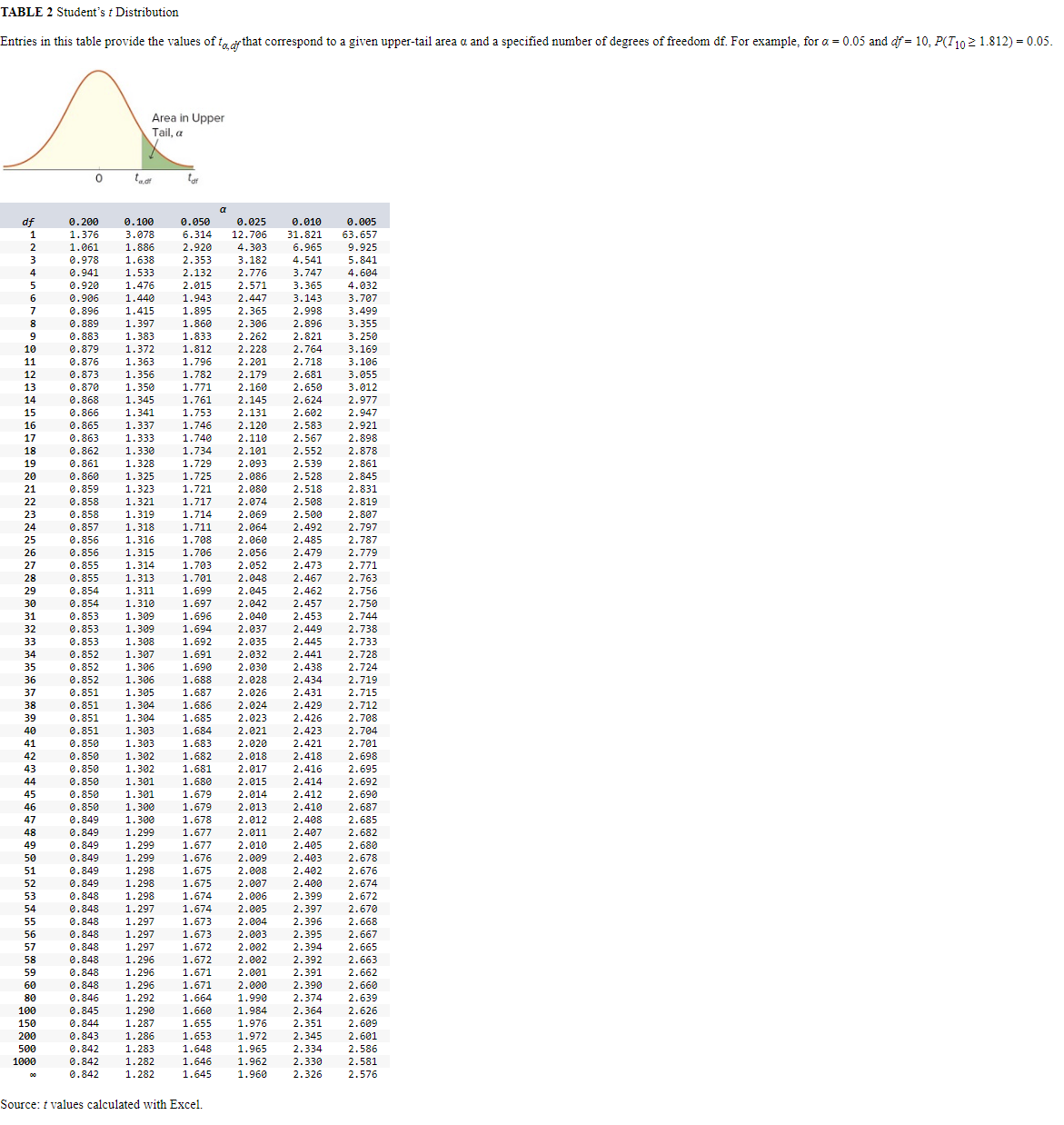 Solved Find tα,df from the following information. (You may | Chegg.com