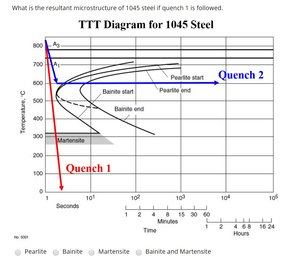 Solved What Is The Resultant Microstructure Of 1045 Steel If Chegg