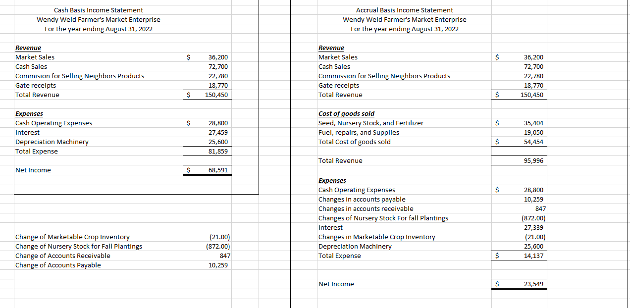 Can you help create and correct the income statement | Chegg.com