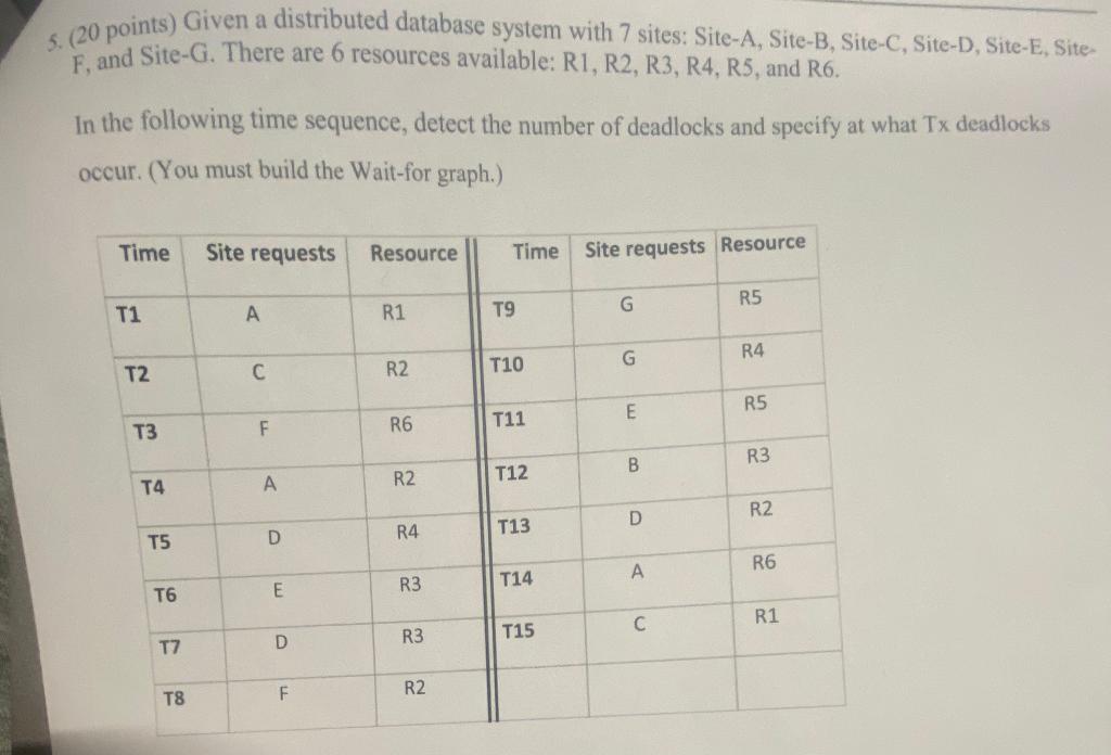 Solved 5. (20 points) Given a distributed database system | Chegg.com