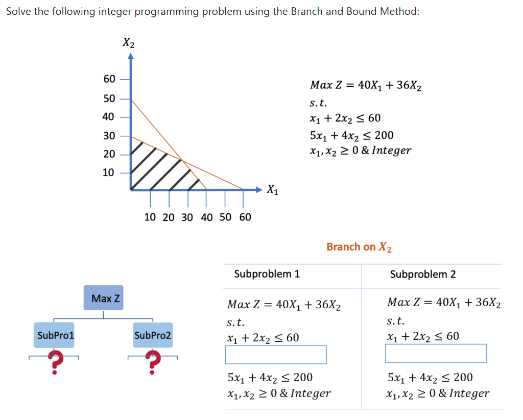 Solve The Following Integer Programming Problem Using 7388