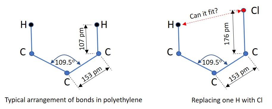 Solved Polyethylene has a zig-zag conformation with C-C and | Chegg.com