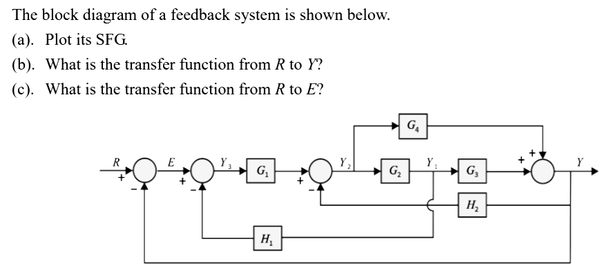 Solved The block diagram of a feedback system is shown | Chegg.com