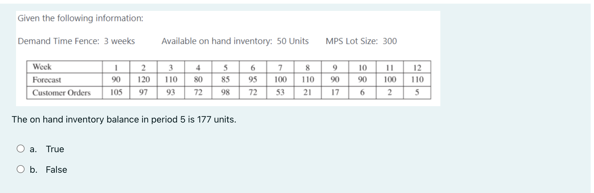 Solved The on hand inventory balance in period 5 is 177 | Chegg.com