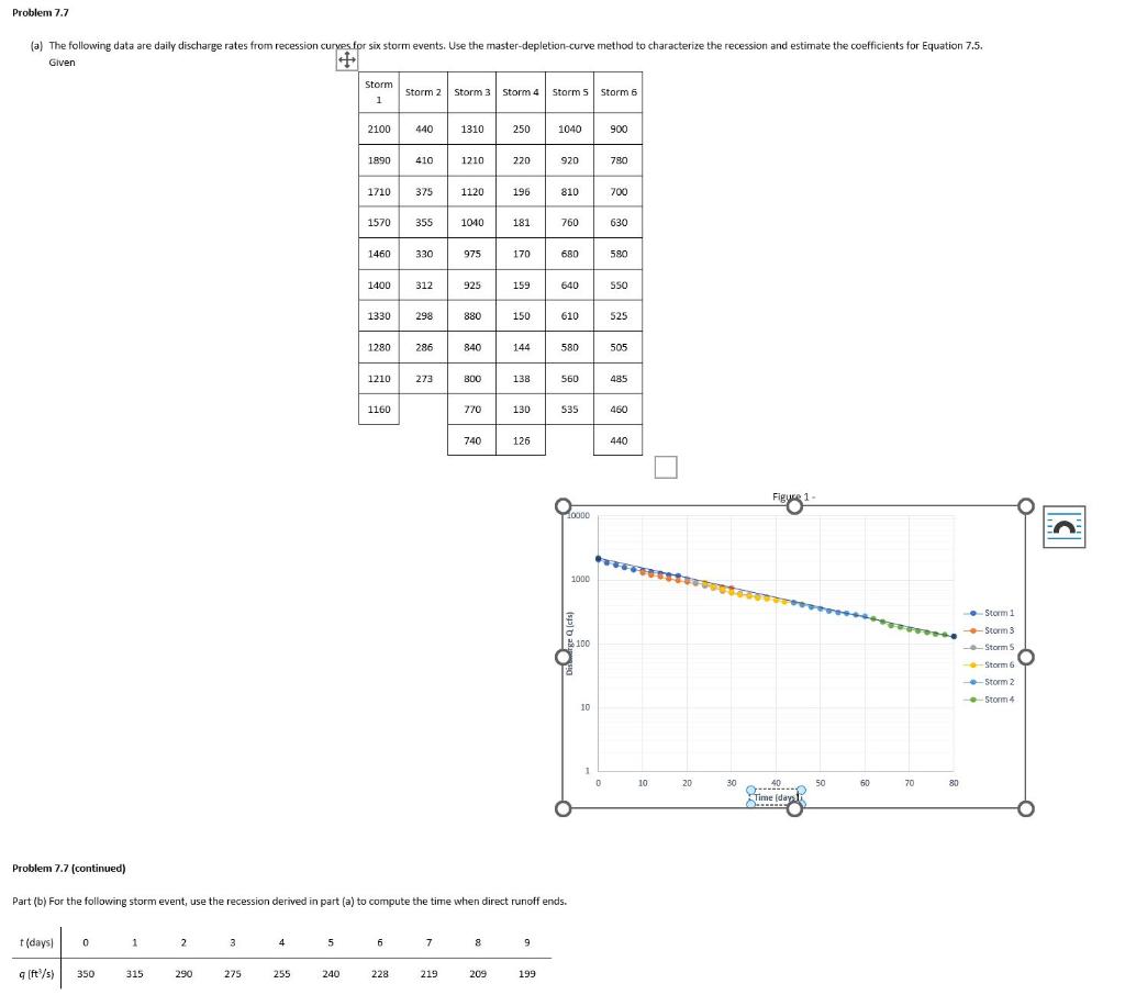 Part (b) For the following storm event, use the | Chegg.com