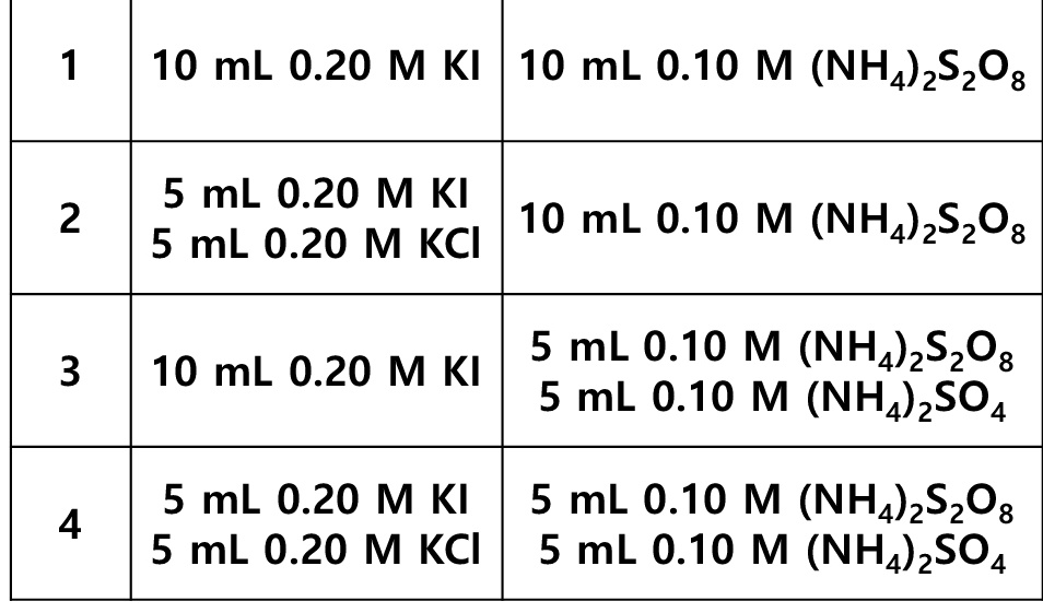 Solved Q1.Explain the reasons for adding KCl and (NH4)2SO4 | Chegg.com