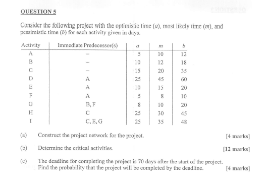 Solved Consider the following project with the optimistic | Chegg.com
