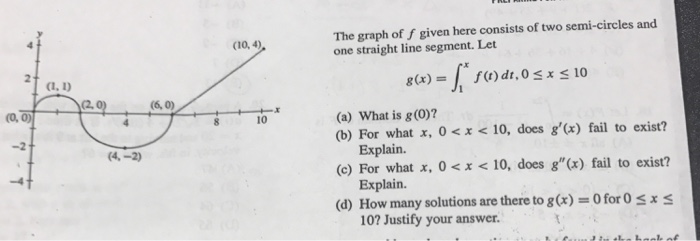 Solved The graph of f given here consists of two | Chegg.com