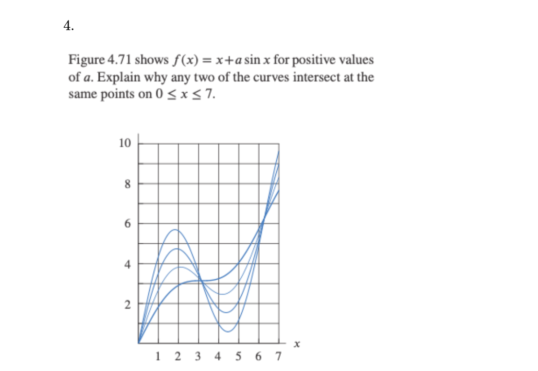Solved Figure 4.71 shows f(x)=x+asinx for positive values of | Chegg.com