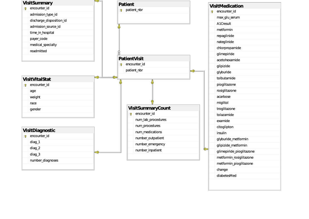 Solved + + + + dbo.Patient Columns Tro patient_nbr (PK, int, | Chegg.com