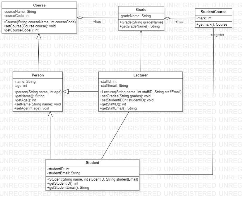 Solved Write the java coding for this Uml | Chegg.com