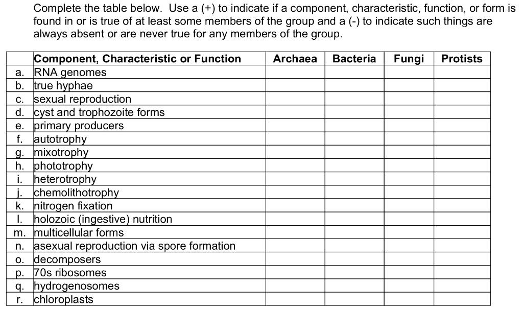 Solved Complete the table below. Use a (+) to indicate if a | Chegg.com