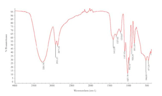 Fig. a below represents the spectrum of glycerol, Fig | Chegg.com