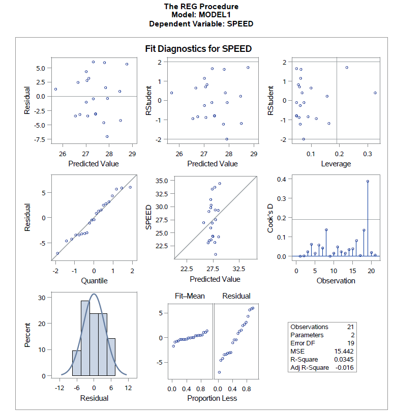 Solved The REG Procedure Model: MODEL1 Dependent Variable: | Chegg.com