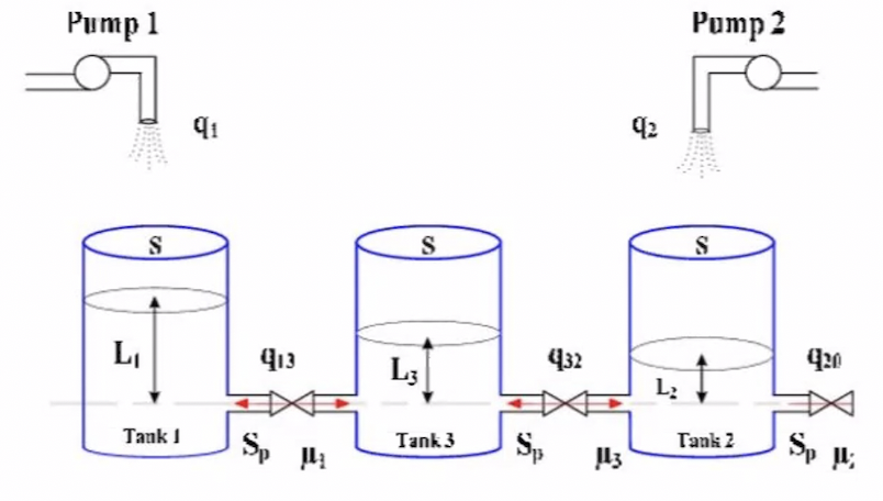 Pump 1 Pump 2 4 413 432 Tank) Spa Tank 3 JS Tank 2 13 | Chegg.com
